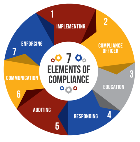 Seven guiding principle to successful regulatory compliance